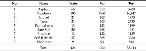Table 1 From A 3d 2d Multibranch Feature Fusion And Dense Attention Network For Hyperspectral