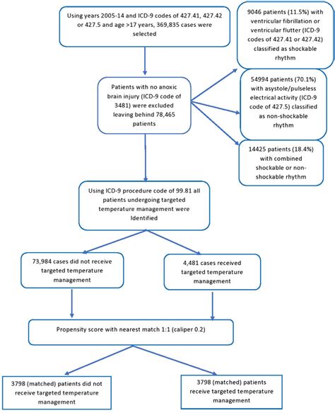 Flow Chart Of Case Selection Download Scientific Diagram