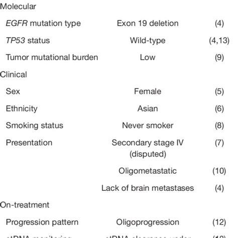 Available Biomarkers Of Long Lasting Responses To Egfr Inhibitors In Nsclc Download Scientific