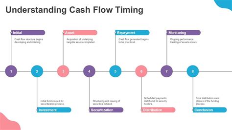 Understanding Cash Flow Timing Securitization Waterfall Ppt Template St