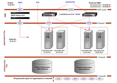 1 Understanding The Oracle Collaboration Suite Architecture