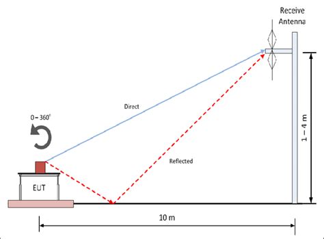 1 Basic En55022 Oats Antenna Eut Setup Download Scientific Diagram