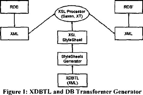 figure i from bidirectional conversion between xml documents and relational databases semantic
