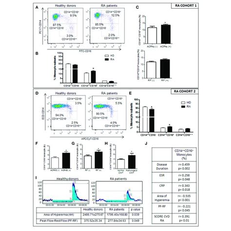 Relationship Of The Increased Intermediate Monocyte Subpopulation In Download Scientific