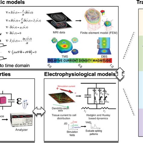 High Performance Computing Solutions For Modeling Brain Stimulation Download Scientific Diagram