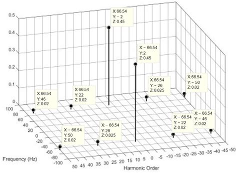 Electromagnetic Force Induced Structural Vibration Analysis And Experiment Of Brushless Direct