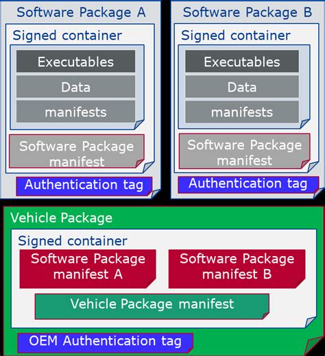 Autosar What Is The Struct Of Vehicle Package Manifest And The