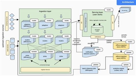 An Adaptive And Eventually Self Healing Framework For Geo Distributed Real Time Data Ingestion PPT