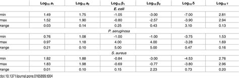 Minimum And Maximum Values Of Parameters Among 106 Random Samples