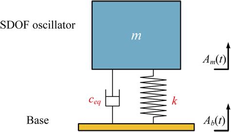 Scheme Of A Base Excited Single Degree Of Freedom Oscillator Download Scientific Diagram