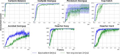 Figure 1 From The Surprising Effectiveness Of Equivariant Models In Domains With Latent Symmetry