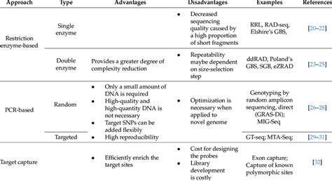 Genotyping By Sequencing Methods Based On The Type Of Chemistry Used