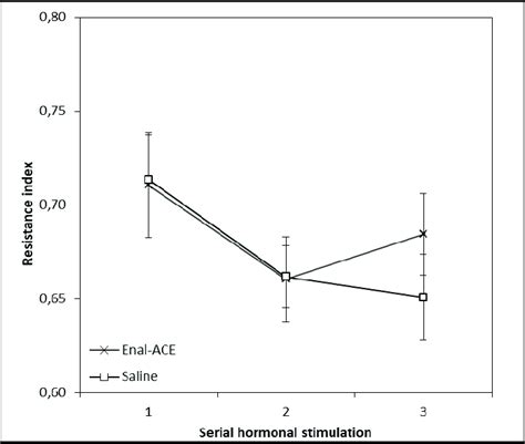 Resistance Index Of Ovary Artery From Doppler Ultrasound Evaluation Download Scientific Diagram