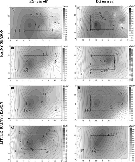 Distribution Of Microbiological Concentration In The Air Cfu M3 On A