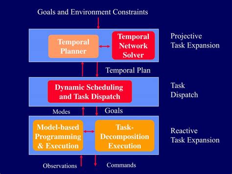 Ppt Temporal Plan Execution Dynamic Scheduling And Simple Temporal