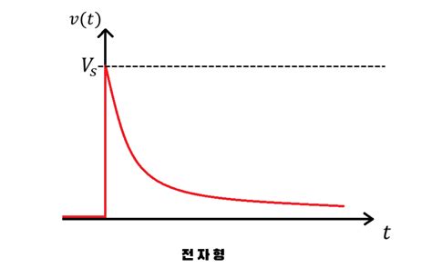 Rc회로 시간상수와 회로응답 전자형