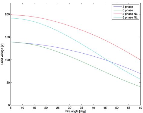 Comparison Load Voltage Download Scientific Diagram