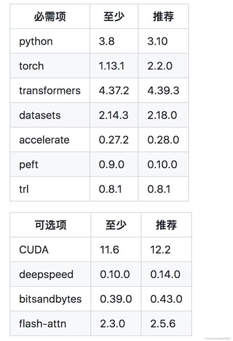用llama factory的0 7 1版本微调llama3 8b instruct 262k llama factory 的版本 csdn博客