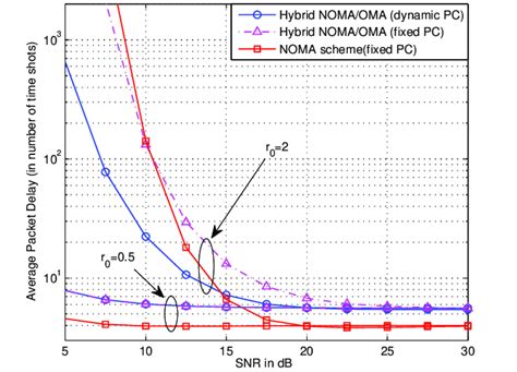 Average Packet Delay Vs Transmit Snr Where L 5 Download