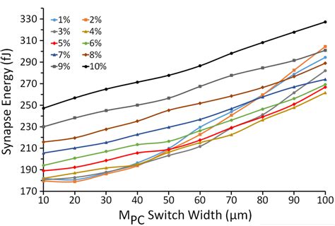 Worst Case Energy Dissipationcycle Per Capacitive Synapse Vs Reset Download Scientific