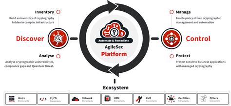Enterprise Cryptographic Agility Platform Infosec Global