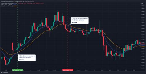 The 9 Ema A Powerful Trading Strategy For Short Term Traders