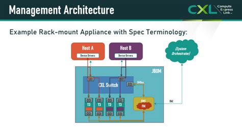 Questions From The Introduction To The Compute Express Link CXL Fabric Manager Webinar