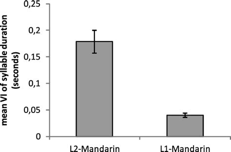 Figure 4 From Prosodic Challenges Faced By English Speakers Reading Mandarin Semantic Scholar