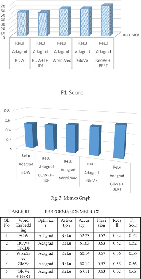 Figure 3 From Enriched Glove Of Word Embedding And Bert Of Contextual Embedding In Sarcasm