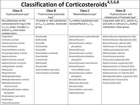 Steroid Cross Reactivity Chart Pe