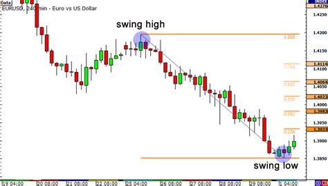 Fibonacci Retracement Levels Advanced Forex Strategies