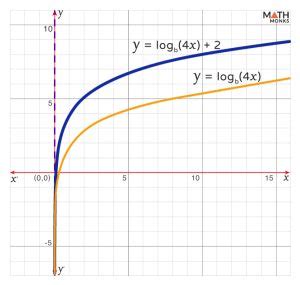 Logarithmic Functions Formula Graph And Examples
