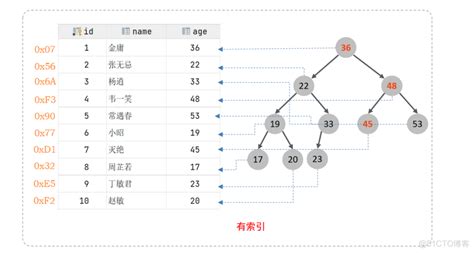 【mysql进阶】索引的结构及分类51cto博客mysql索引分类