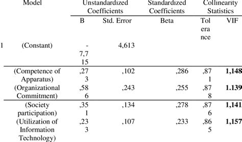 Multicollinearity Test Results Coefficients Download Scientific Diagram