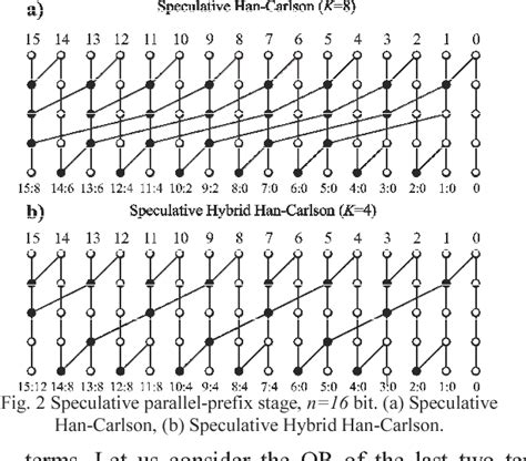 Figure 1 From Variable Latency Speculative Han Carlson Adders