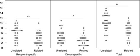 Numbers Of Recipient Specific Donor Specific And Total Informative