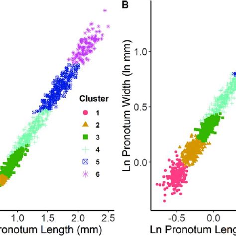 mclust clusters from 1 428 mixed sex b asahinai nymphs based on download scientific diagram