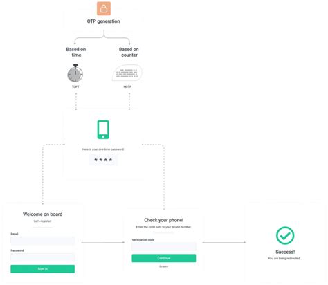 Understanding Otp Authentication Methods Hotp And Totp