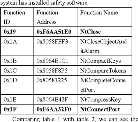 System Service Descriptor Table Semantic Scholar