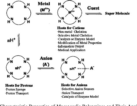 Figure 1 From From New Molecular Science To New Supramolecular Science With Macrocyclic