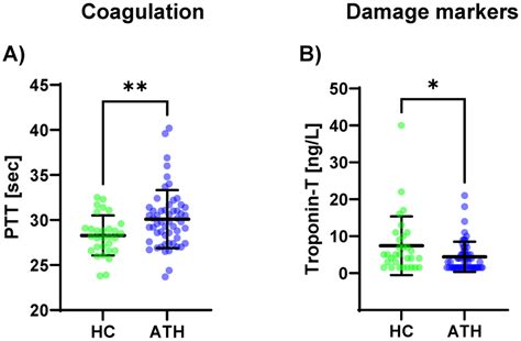 Differences In The Variables Grouped For A Coagulation And B Download Scientific Diagram