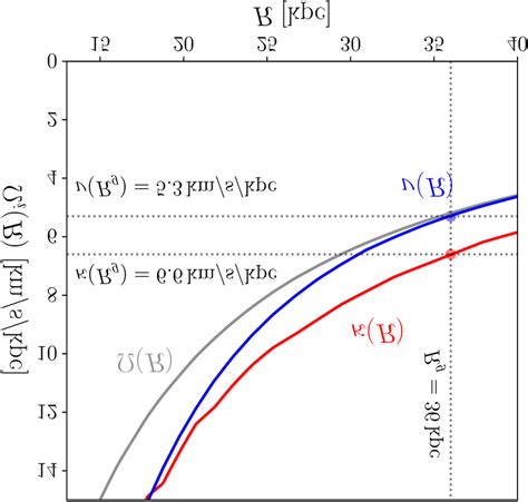 Angular Velocity Ωr Epicyclic Frequency κr And Vertical Frequency