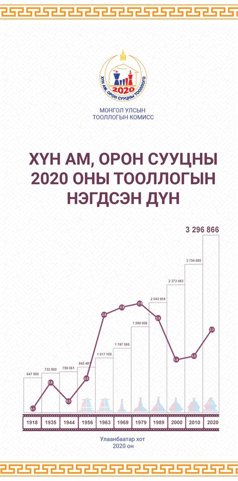 ХҮН АМ ОРОН СУУЦНЫ 2020 ОНЫ УЛСЫН ТООЛЛОГЫН ДҮН ГАРЛАА Монгол Улс 11 дэх удаагийн Хүн ам орон