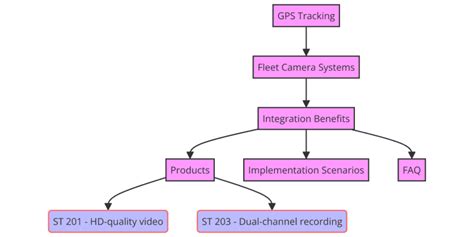 Fleet Camera Management Solutions Integrating Gps Tracking With Camera Systems Safety Track