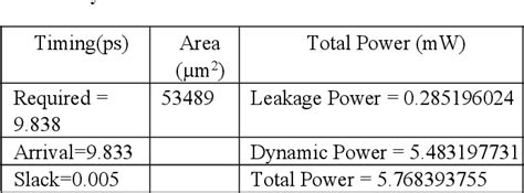 Table 1 From Asic Design Of A 32 Bit Low Power Risc V Based System Core For Medical Applications