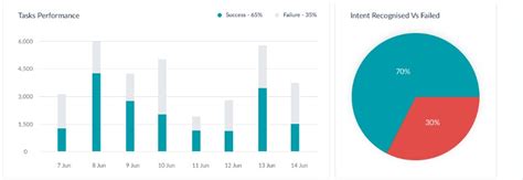 Powerful Bot Analytics Lead To Intelligent Chatbots