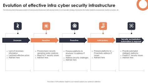 Evolution Of Effective Infra Cyber Security Infrastructure Infographics Pdf
