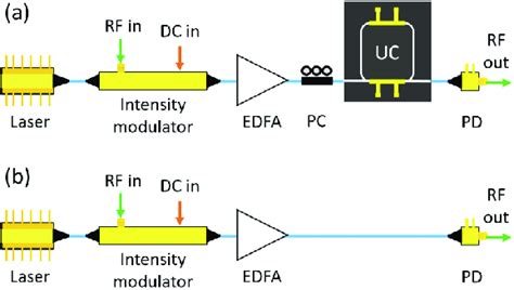 The Intensity Modulator Based Experimental Setup For Optical Carrier Download Scientific