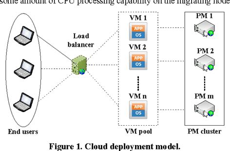 Figure From Energy Aware Load Balancing In Heterogeneous Cloud Data Centers Semantic Scholar