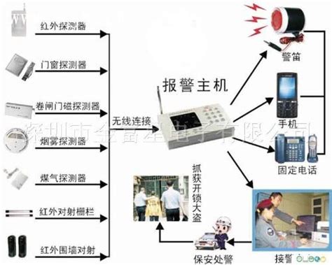 家庭安防系统 搜狗百科